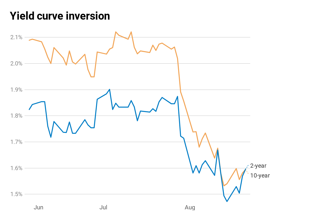 Understanding the Impact of an Inverted Yield Curve | Century Of Money ...